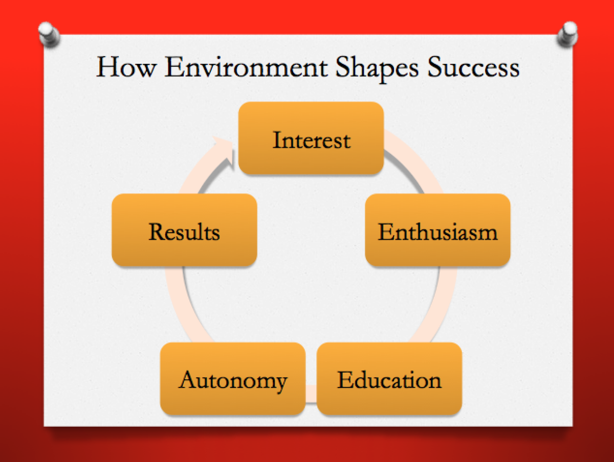 How Environment Shapes Success - EricCressey.com